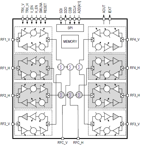 F5288 | 8-Channel Dual-Polarization TRX Beamformer IC at 26.5GHz - 29.5GHz